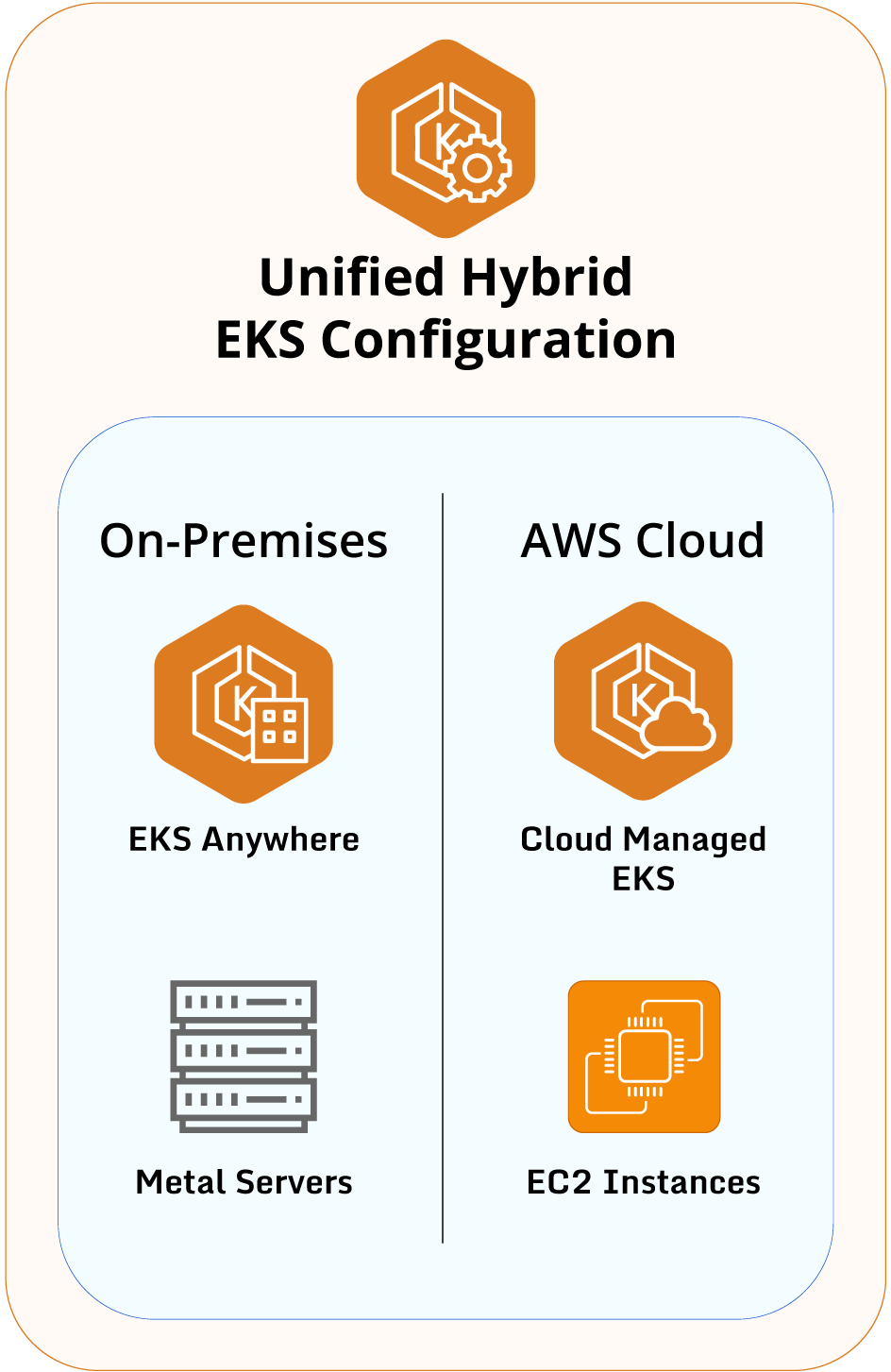 A Free Guide to Using EKS Anywhere
