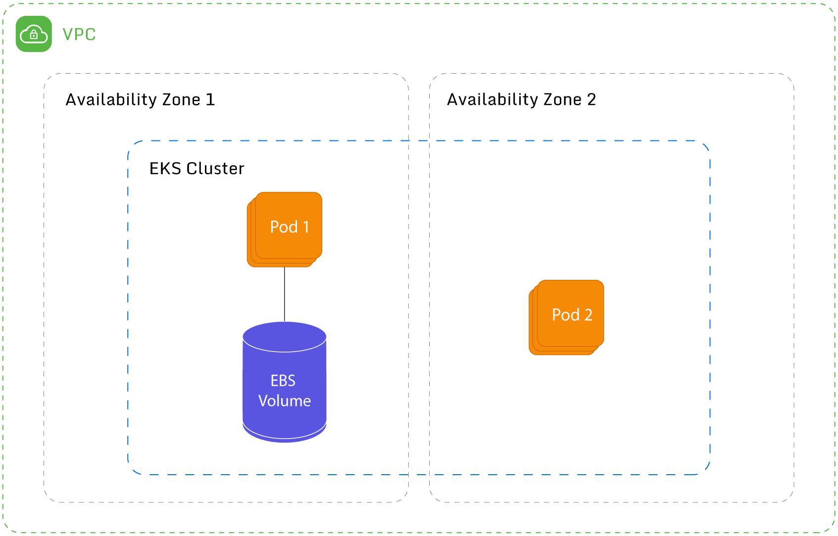 EKS Storage - A Comprehensive Guide
