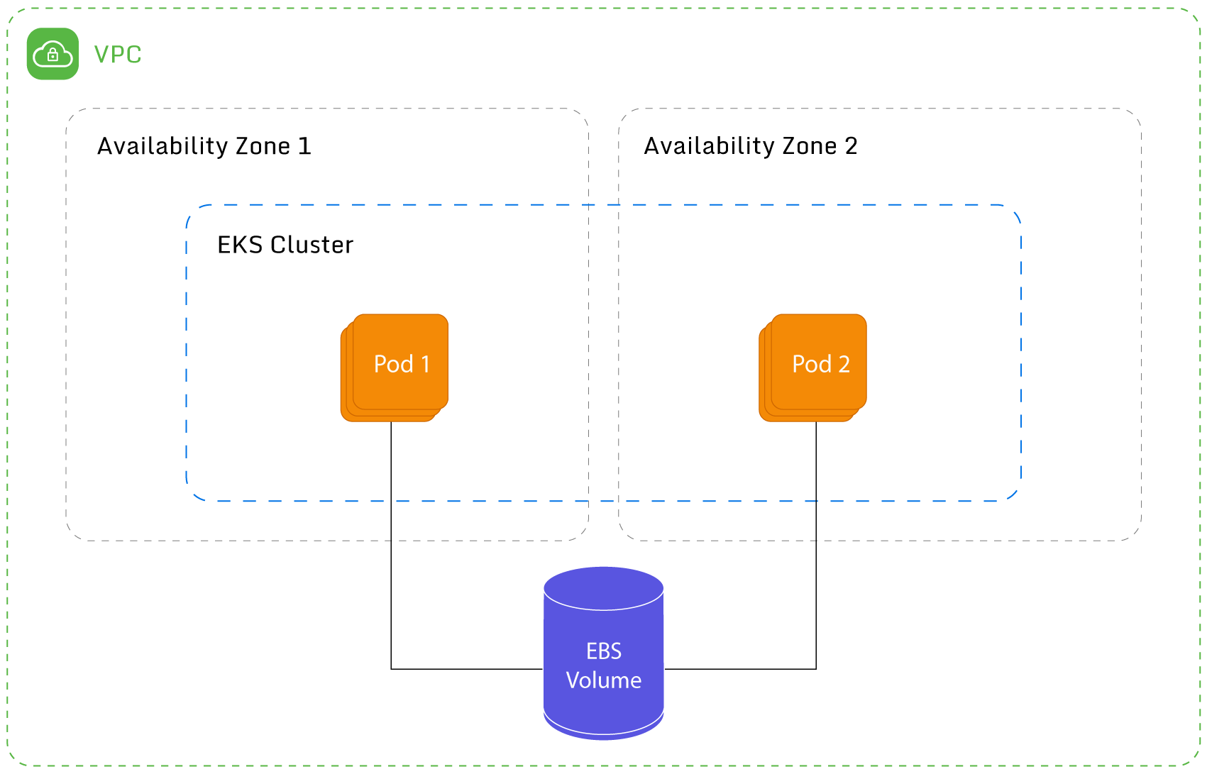 EKS Storage - A Comprehensive Guide